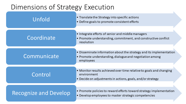 What Are The Major Dimensions Of Strategic Management - Design Talk